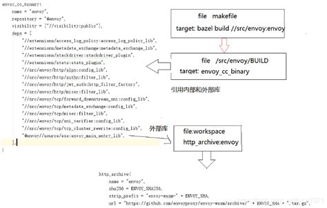 istio proxy相关概念以及启动过程 csdn博客