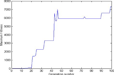 Figure 1 From Aerodynamic Design Optimisation Using Genetic Algorithm Semantic Scholar