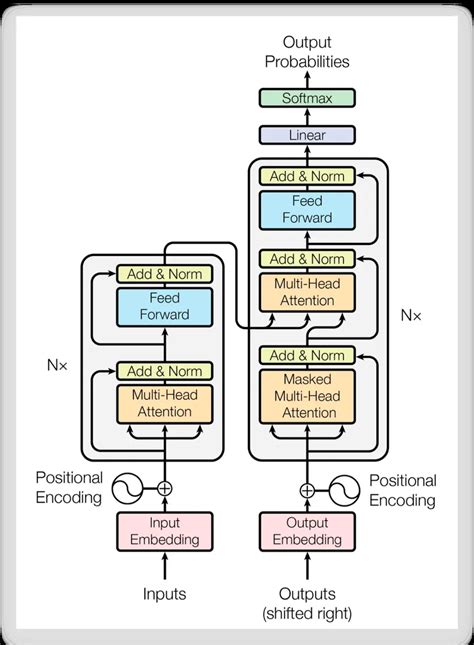 Positional Encoding Explained A Deep Dive Into Transformer Pe By Nikhil Chowdary Paleti The