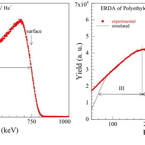 Pdf Parameters Of Heavy Ion Elastic Recoil Detection Analysis Hi