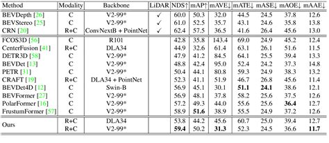 table 2 from a robust diffusion modeling framework for radar camera 3d object detection