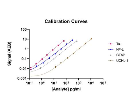 Simoa Assay Services Pbl Assay Science