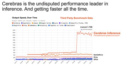 Cerebras Now The Fastest Llm Inference Processor Its Not Even Close