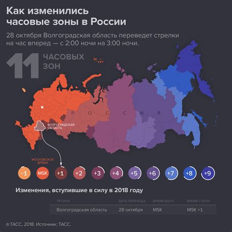 Смена часового пояса - Волгоградская область - Инфографика ТАСС