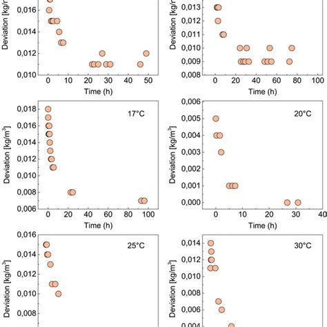 Error Of Density As A Function Of Time The Symbols Show The Decay Of Download Scientific