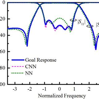 Sparameters Calculated From Different Coupling Values In Table 1 Download Scientific Diagram