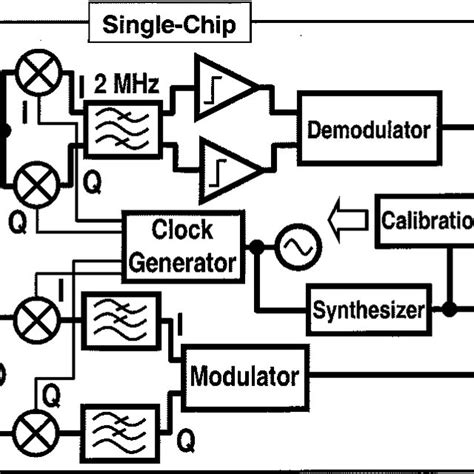 Bluetooth Transceiver Architecture Download Scientific Diagram