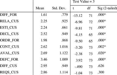 One Sample T Test Of Dependent Variables Download Table
