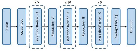Network Architecture Of Resnet101 Download Scientific Diagram
