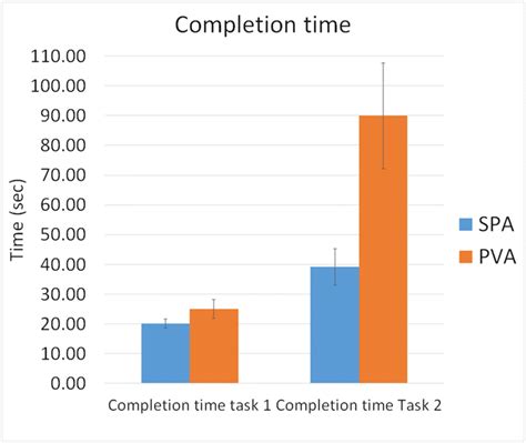 Mean Completion Times For Task 1 And Task 2 Error Bars Represent The Download Scientific