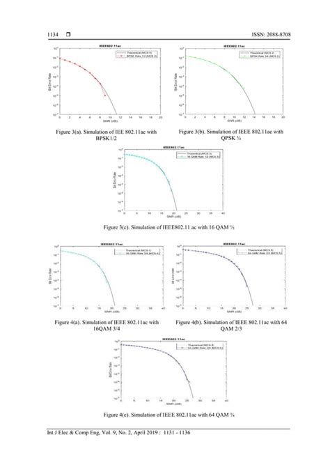 Performance Analysis Of Ieee 802 11ac Based Wlan In Wireless Communication Systems Pdf
