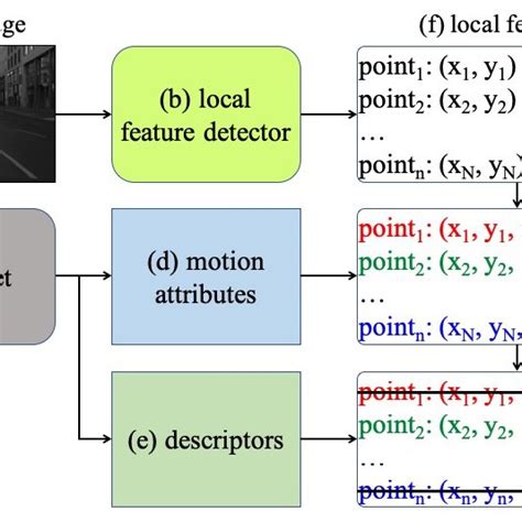 The Process To Integrate Our Model With A Local Feature Detector Download Scientific Diagram