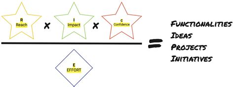 The RICE Prioritization Framework For Product Managers
