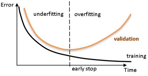 Cross Validation Assessing Networks Generalization Ability