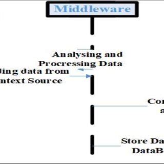 Context Aware Service Diagram Download Scientific Diagram