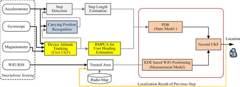 Overview Of The Proposed Ukf Based Integrated Localization Approach