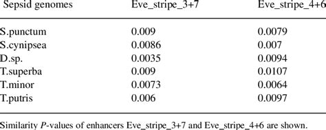 Evolutionary Conservation Analysis On Eve Enhancers In Sepsid Genomes Download Table