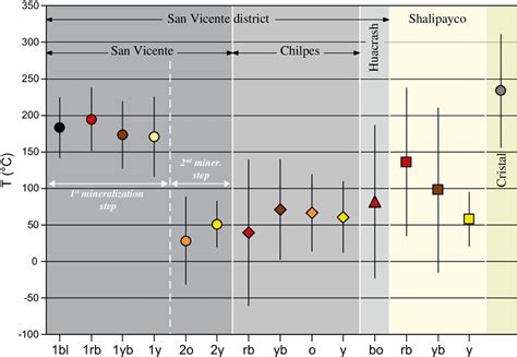 Mean Crystallization Temperatures And 2 Sigma Error Bars For The Download Scientific Diagram