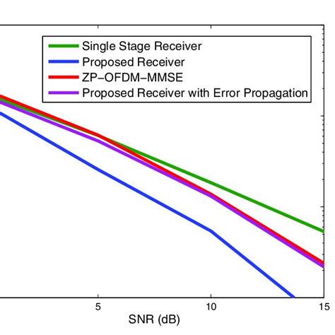 Ber Performance Of Zp Ofdm Mmse Single Stage Receiver And Proposed