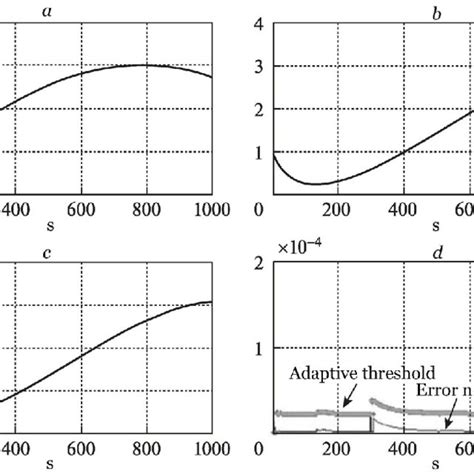 First Fault In Three Tank Object Download Scientific Diagram