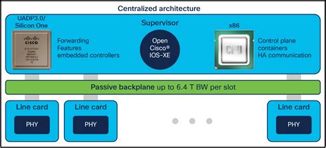 Cisco Catalyst Series Architecture White Paper Cisco