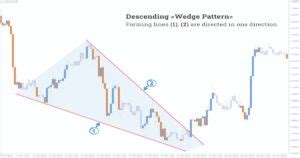 Forex Wedge Patterns A Guide To Unlocking Profits