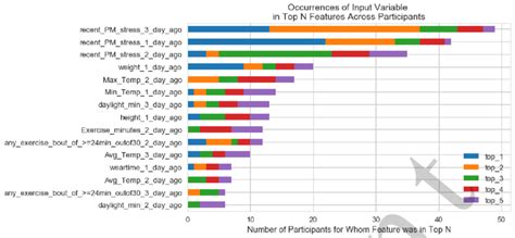 A Horizontally Stacked Bar Chart Of Occurrences Of The Most Frequently Download Scientific