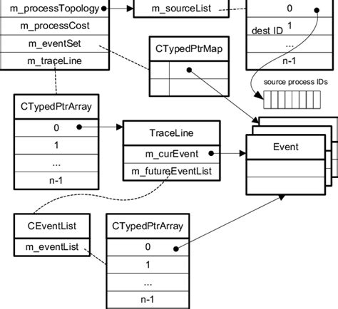 the event trace data structure download scientific diagram