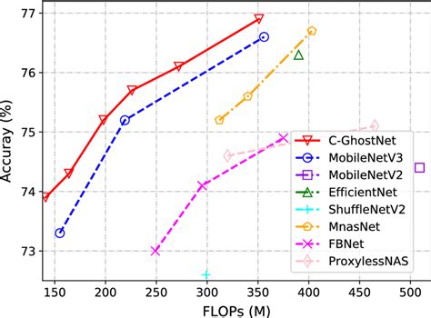 Top 1 Accuracy Vs Flops On Imagenet Dataset Download Scientific Diagram