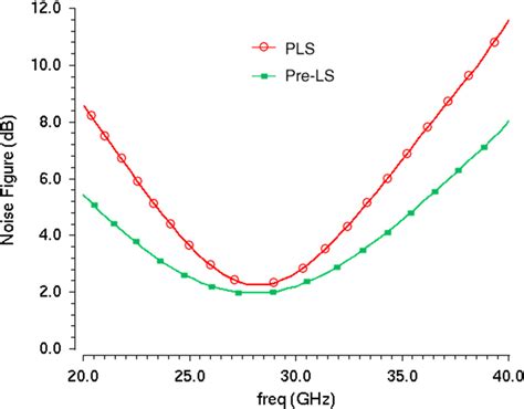 Pre Layout And Post Layout Simulated Noise Figure Nf Of The Proposed Lna Download Scientific