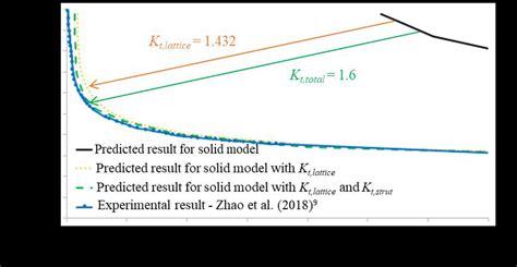 fatigue life results of the octahedron lattice obtained based on the