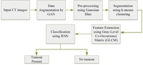 Proposed Rnn Gan Model Download Scientific Diagram