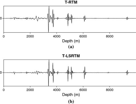 Comparison Views For Well Logs From T Rtm And T Lsrtm At Location 16