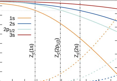 Single Particle Energy Levels As A Function Of The Nuclear Charge Z