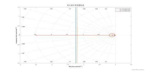 Chapter83：控制系统校正的根轨迹法matlab根轨迹校正 Csdn博客