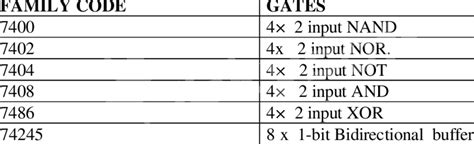 3 Gate Codes Of Some Ttl Gates Of The 74xx Series Download