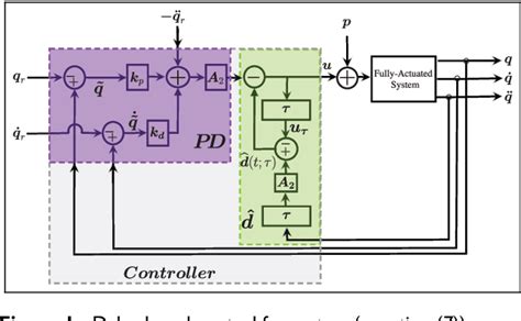 Figure 1 From Delayed Based Controller For Fully Actuated Systems