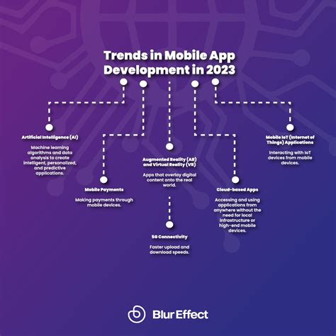 Blur Effect On Linkedin Appdevelopment Developers Programming Trends