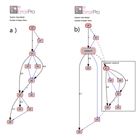An Example Of A Flat A And Nested B Dualgraph Error Propagation