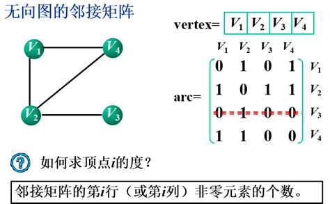 图的存储结构 邻接矩阵与邻接表 及其C 实现 君莫笑 博客园