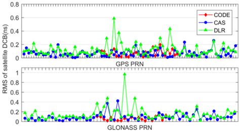 Ionosphere Total Electron Content Modeling And Multi Type Differential Code Bias Estimation