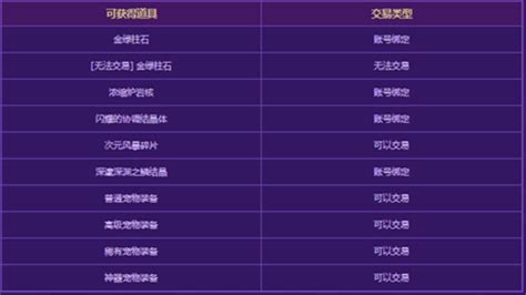 dnf风暴幽城产物有哪些 dnf风暴幽城产物介绍 星芒手游网