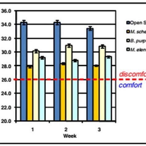 A Trees Ability To Reduce Temperature B Trees Ability To Increase Download Scientific