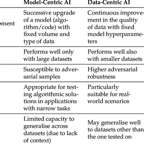 Characteristics Of Model Centric Ai And Data Centric Ai Download
