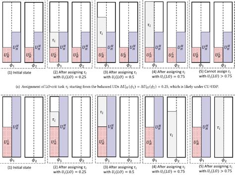 figure 3 from minimizing stack memory for partitioned mixed criticality scheduling on