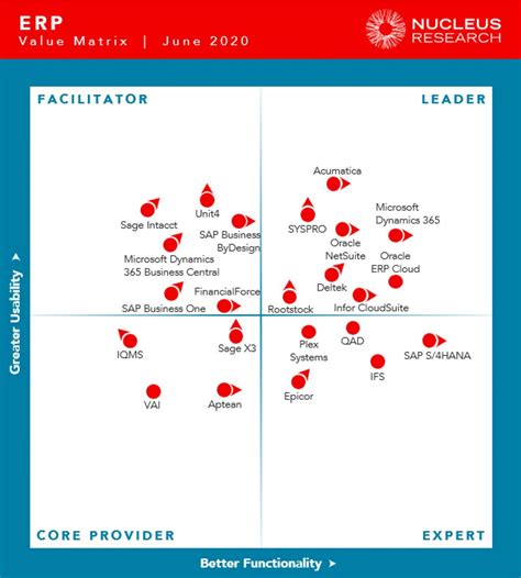 Nucleus Research Compares ERP Leaders Side By Side CloudERP Acumatica Specialists