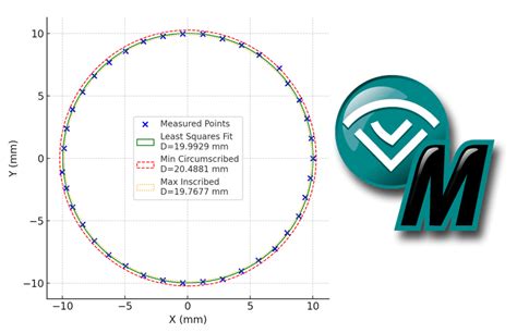 Advanced Fitting Algorithms For Accurate Measurements Cmm Manager