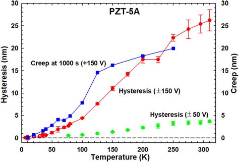 Temperature Dependence Of The Hysteresis Widths For A Pzt 5a Ceramic