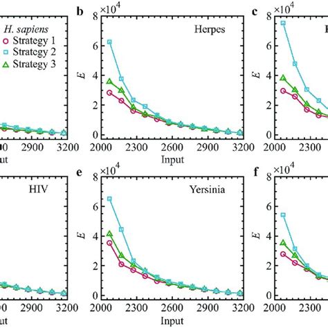 Controllability And Driver Node Distributions Of Trn Ppi Multiplex