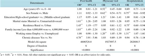 multivariate logistic regression analysis of predictors of health download table